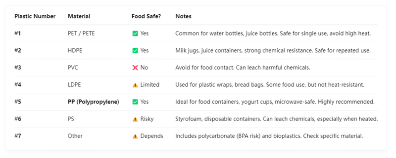 Which Plastics Are Safe for Food Storage? | PBTECH Material Guide
